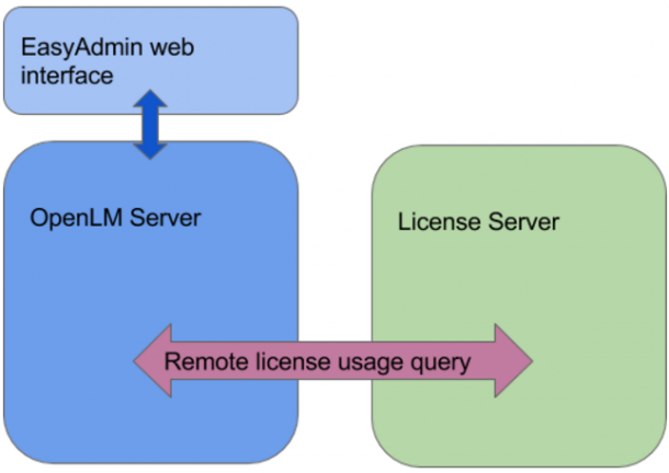 Interfacing the FlexLM license manager - KB4001a - OpenLM Software ...