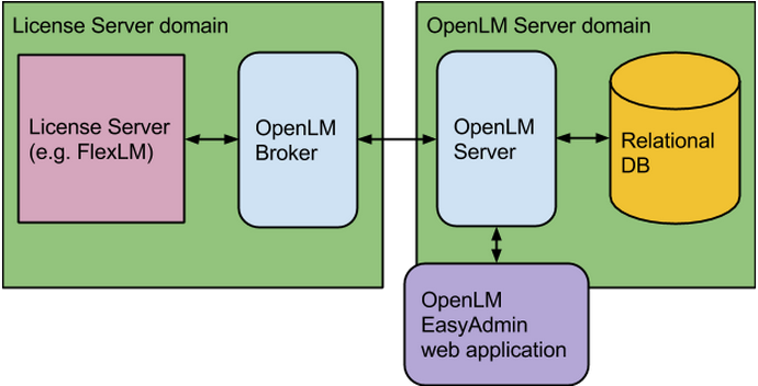 OpenLM SaaS Implementation - KB3052 - OpenLM Software License Management