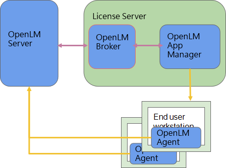OpenLM Applications Manager - KB4058 - OpenLM Software License Management