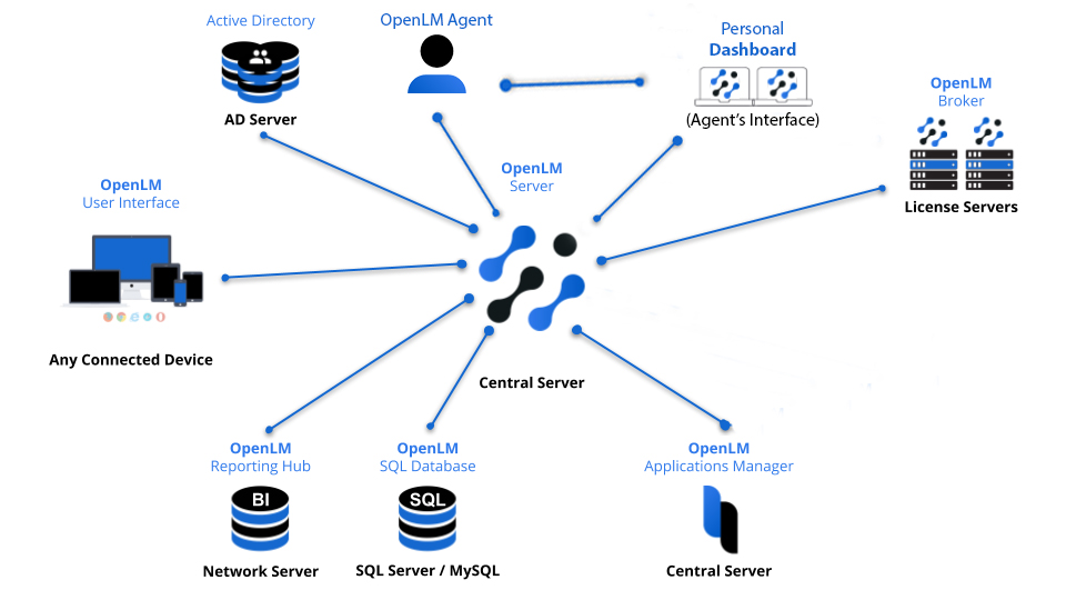 OpenLM System Structure Overview - OpenLM Software License Management